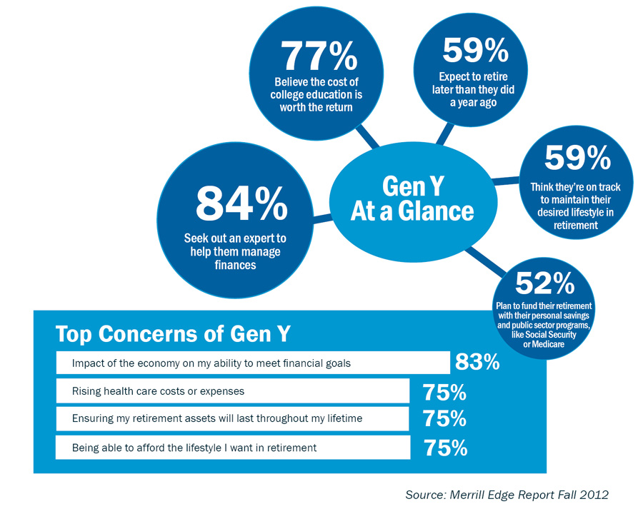 Fewer Mass Affluent Americans Express Concerns About Retirement and ...