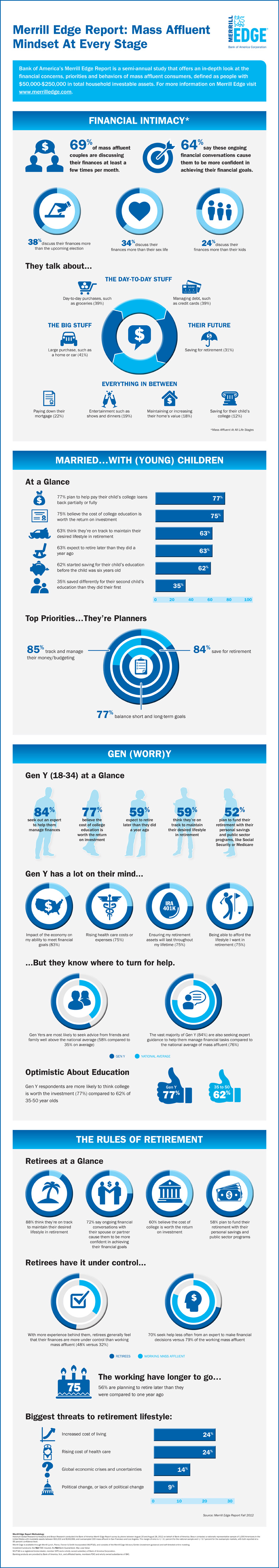 Fewer Mass Affluent Americans Express Concerns About Retirement and ...