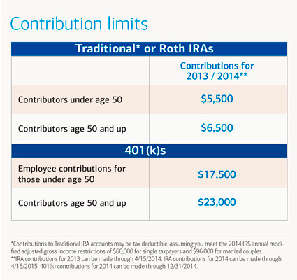 Eligibility Requirements For Each Type Of Retirement Under