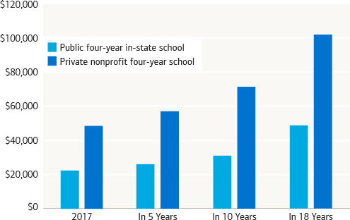 7 Ways American Parents are Saving for College Costs