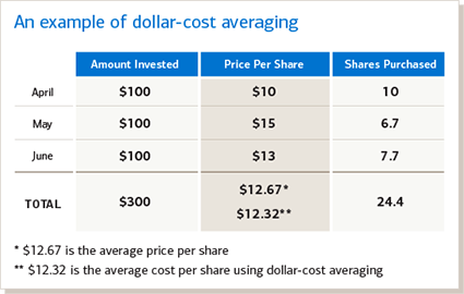 How To Use Dollar-Cost Averaging for Automated Investing